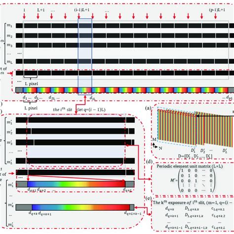 Uniformly Distributed Slit Array Coded Spectral Imaging System