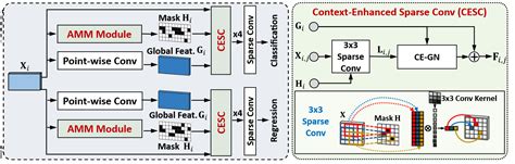 Adaptive Sparse Convolutional Networks With Global Context Enhancement