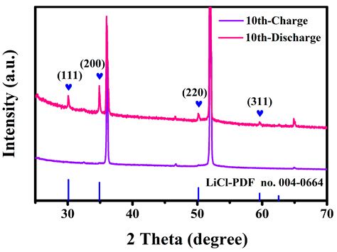Niti Layered Double Hydroxidecarbon Nanotube As A Cathode Material For