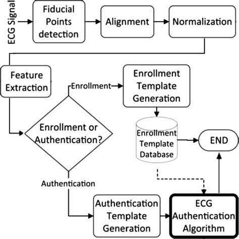 The Ecg Authentication Flowchart In Arteaga Falconi Et Al 2016 Download Scientific Diagram