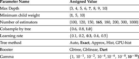 Xgboost Hyperparameters And Tested Values Download Scientific Diagram