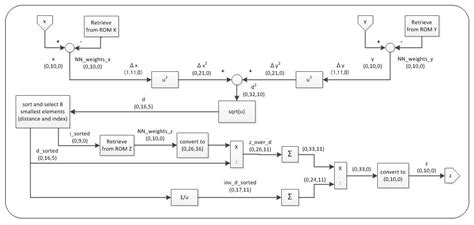 Electronics Free Full Text Development Of A High Performance Fpga