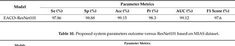 Table 10 From Breast Cancer Classification Using Synthesized Deep Learning Model With