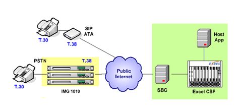 Session Description Protocol Sdp Pass Through For Call Agent Mode