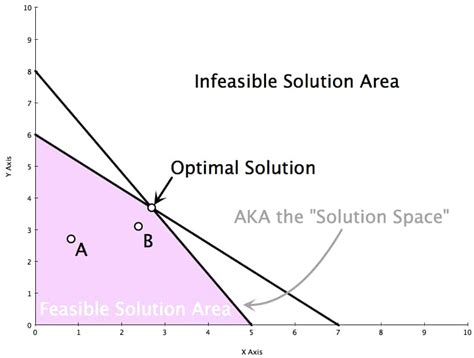 a sensitivity analysis approach for supply chain optimization