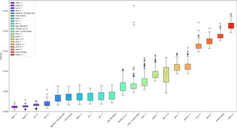 Measuring Startup And Shutdown Overhead Of Several Code Interpreters — Hive