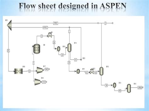 Process Simulation Of Urea Plant