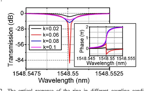 Figure 2 From A Tunable Microwave Photonic Notch Filter Based On Single Silicon Ring Resonator