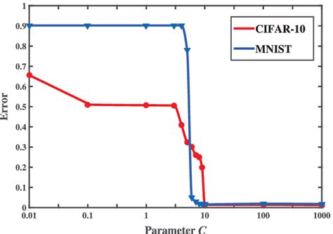 Impact Of Penalty Parameter C On Error Download Scientific Diagram