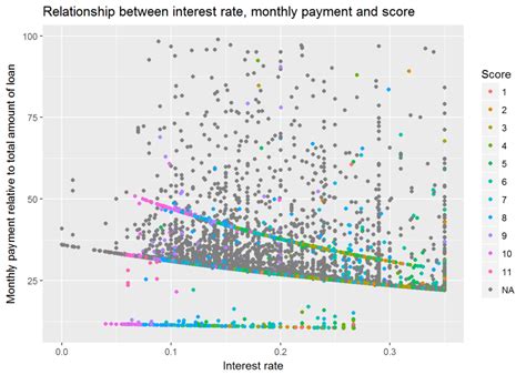 explorative data analysis of loan data christopher buss