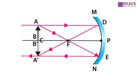 Convex Mirror Ray Diagram