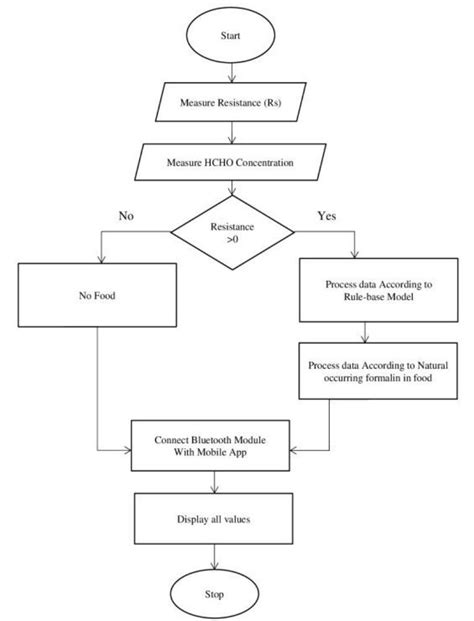 flow chart for the complete program using arduino analog