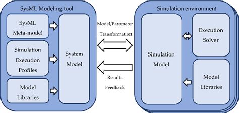 Figure 1 From Synchronous Integration Method Of System And Simulation