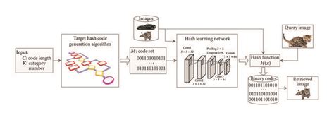 the process flow of our work first we use our proposed target hash