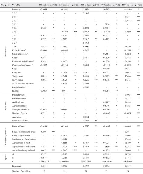 Table 2 From How Does Spatial Scale Affect Species Richness Modelling