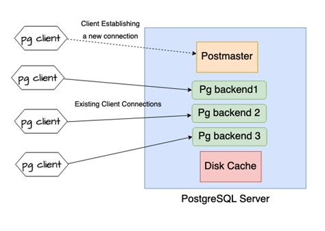 Achieve High Availability And Scalability On Hasura Cloud