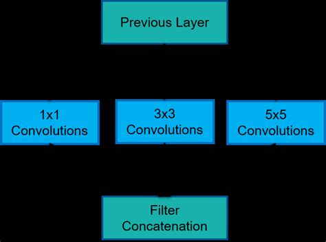 the proposed inception layer structure download scientific diagram