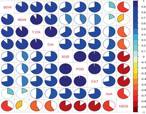 Correlation Between Morphological And Biochemical Traits Of Wheat