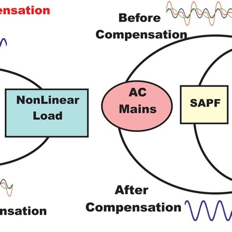 Power Flow Module In Nonlinear Load System With And Without Compensation Download Scientific