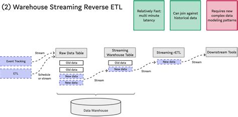 Announcing General Availability Of Real Time Reverse Etl With