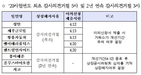 코스피·코스닥 상장사 49개 감사의견 비적정으로 상장폐지 위기 아주경제