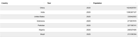 Github Bkoda Python World Population