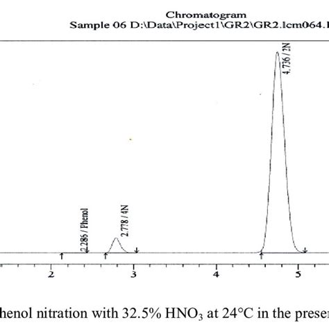 Chromatogram For Nitration Of Substituted Phenol 4 Chlorophenol With Download Scientific