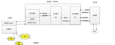 仓储物联网项目 物联仓储项目报告 csdn博客