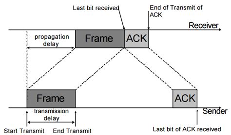 Flow And Error Control Technique ASPIRANTS