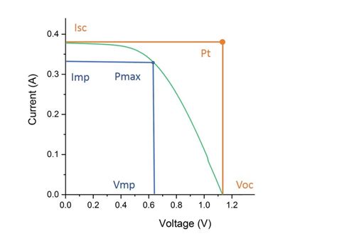 11 An Example Iv Curve Is Shown In Green Taken From Chapter 7 Shown