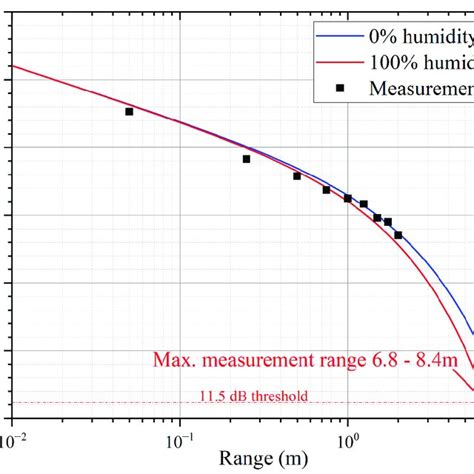 Long Range Detection Results When The Detection Distance Is 68 M The