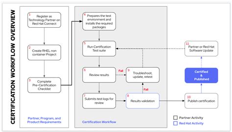 Red Hat Software Certification Workflow Guide Red Hat Software Certification 864 Red Hat