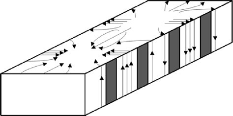 10 Te1 0 Mode Surface Current Distribution Of A Rectangular Waveguide