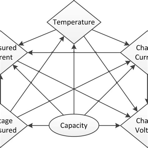 Constructed Bayesian Network For Li Ion Battery Capacity Degradation Download Scientific Diagram