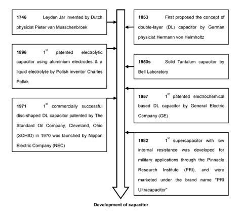 Key Issues Of Capacitor Development Download Scientific Diagram