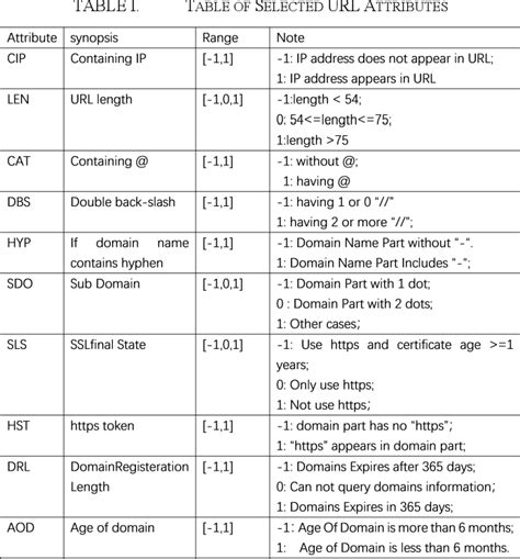 Table I From A New Model For Simultaneous Detection Of Phishing And Darknet Websites Semantic