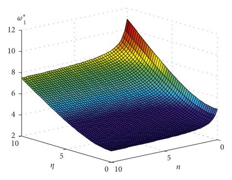 The Dependence Of The First Three Nondimensional Frequencies Of The C F