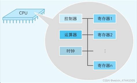 你想知道cpu的内部结构是什么吗?cpu内侧 Csdn博客 你想知道cpu的内部结构是什么吗?cpu内侧 Csdn博客