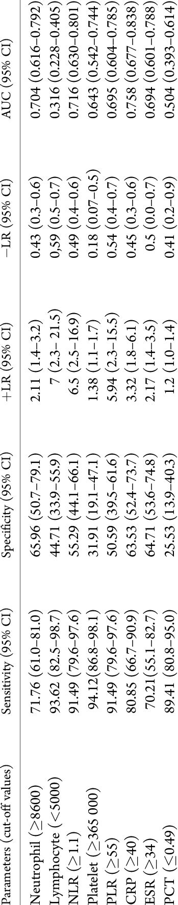 The Sensitivities And Specificities Of Various Laboratory Parameters In