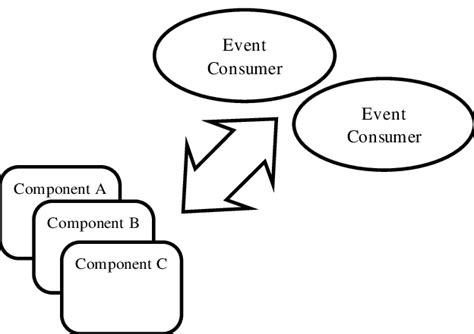 Components Produce Events Destined For The Event Consumer Applications
