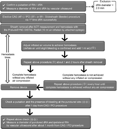 Hemostasis Protocol With The Preludesync Distal Radial Compression Download Scientific Diagram