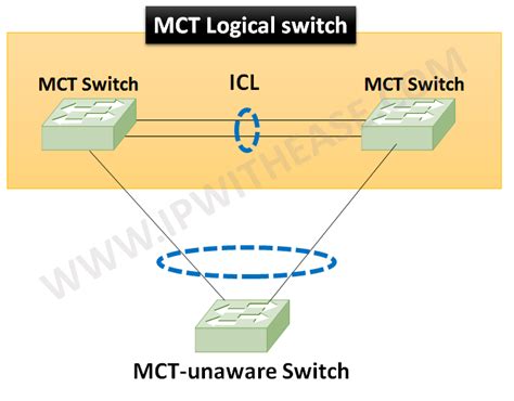 SIP Vs SCCP IP With Ease