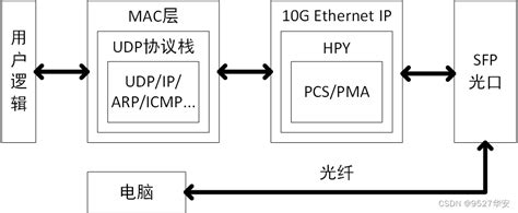 Fpga基于sfp光口实现10g万兆网udp通信 10g Ethernet Subsystem替代网络phy芯片 提供工程源码和技术支持10g以太网phy芯片 Csdn博客