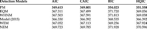 Information Criteria For Data Set 1 Download Scientific Diagram
