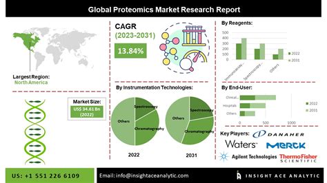 Proteomics Market Size Scope Growth Forecast To 2031