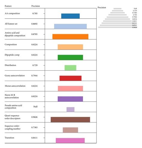 The Performances Of Descriptors With Libsvm In Terms Of Precision The