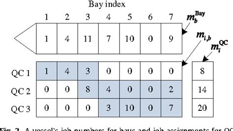 Figure 2 From A Heuristic For The Quay Crane Scheduling Problem Based