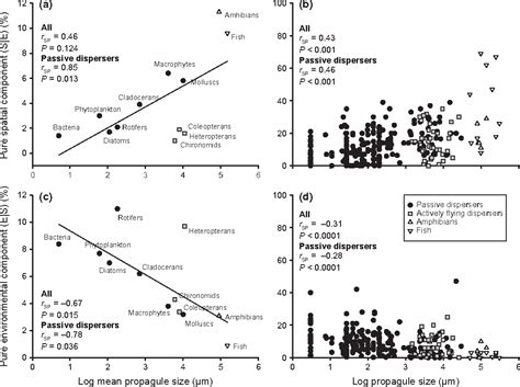 Figure 2 From Body Size And Dispersal Mode As Key Traits Determining Metacommunity Structure Of
