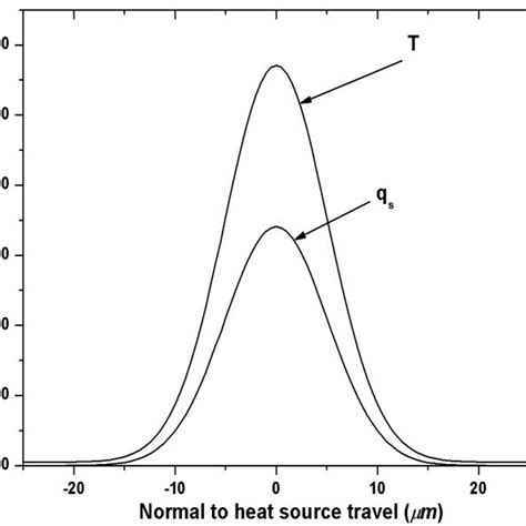 Model Of A Semi Infinite Solid Showing The Moving Heat Source And The Download Scientific