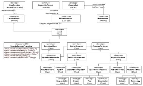 Unified Architecture Framework Uaf 1 0 Ftf — Open Issues Omg Issue